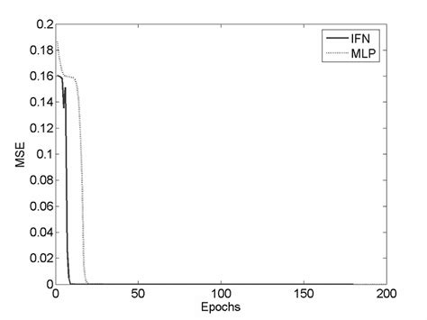 learning profiles for xor problem figure 5 target vs actual output