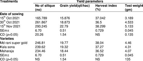 Yield Parameters As Influenced By Different Date Of Sowing And Varieties Download Scientific