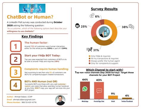 Ahmad Sidawi On Linkedin Cx Customerexperience Aichatbot Automation Human Bots…
