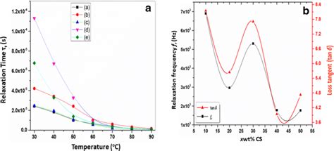 A Relaxation Time Vs Temperature Plot For Samples Bpbe 1 To Bpbe 5