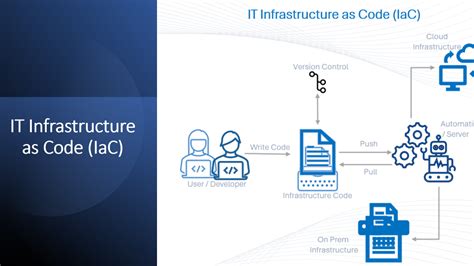 It Infrastructure As Code A Comprehensive Guide And Implementation