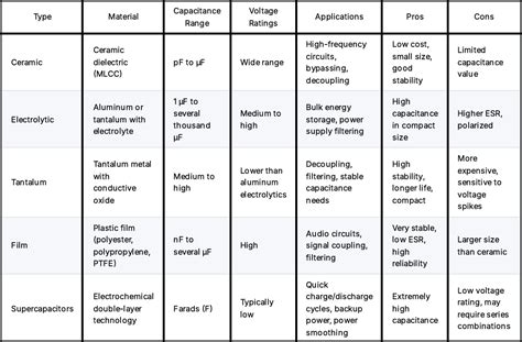 capacitors 101 how they work their functions and types