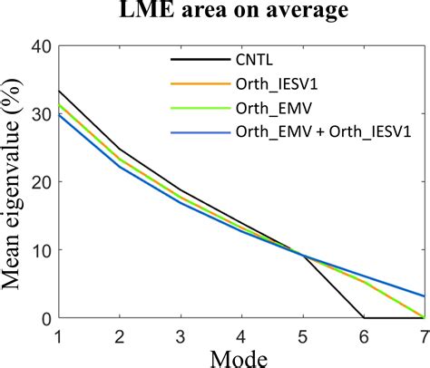 Npg Using Orthogonal Vectors To Improve The Ensemble Space Of The Ensemble Kalman Filter And