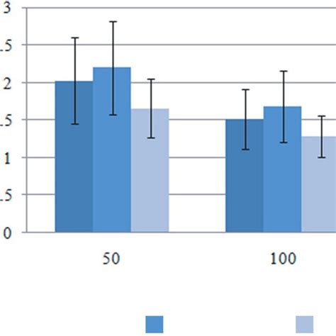 The Mean Completion Times Of Each Pointing Technique Under Each Id Value Download Scientific