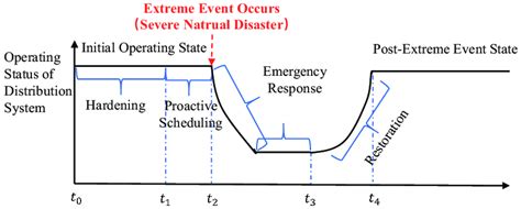 The Four Stages Associated With The Resilience Of A Distribution System Download Scientific