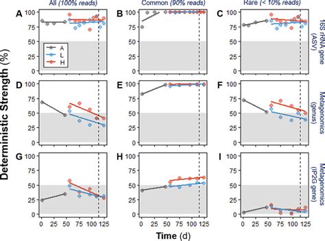 Deterministic Strength Ds Temporal Dynamics For Bacterial Taxa And Download Scientific