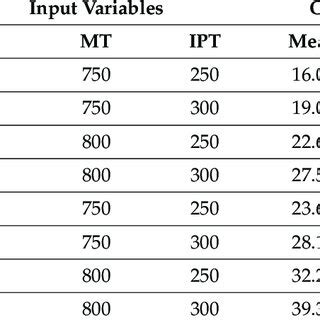Experimentation According To The Taguchi Orthogonal L8 Array Download Scientific Diagram
