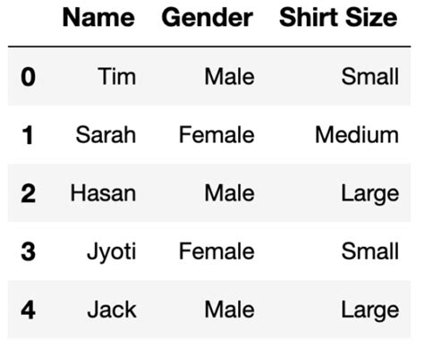 Pandas Sort Dataframe On Category Column Data Science Parichay