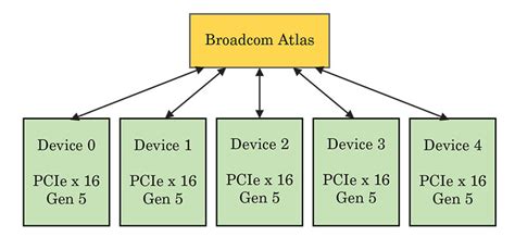 Pci Express Generation Connectivity Otec