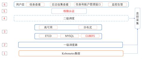 cubefs a cloud native distributed storage system