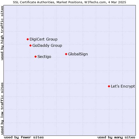 Market Position Report Of Top 5 Ssl Certificate Authorities