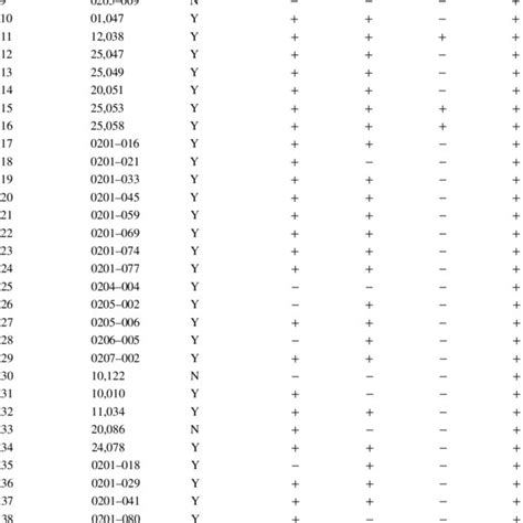 Fecal Samples Included In This Study And Test Results Download