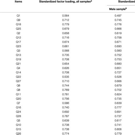 Standardized Factor Loadings For Final Models Download Table