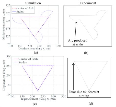 Triangular Trajectory Tracked By The Robot Download Scientific Diagram