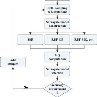 Summary Of Surrogate Model Selection Based On Bayesian Metric