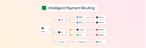 Intelligent Payment Routing Driving Higher Conversions And Approval Rates