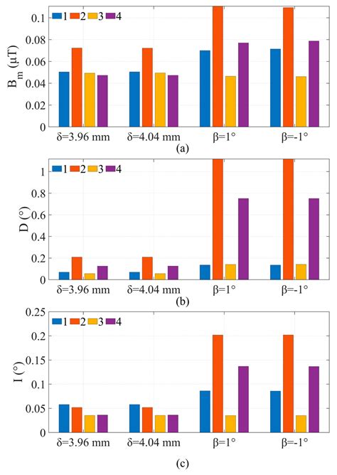 Performance Evaluation Of A Bioinspired Geomagnetic Sensor And Its
