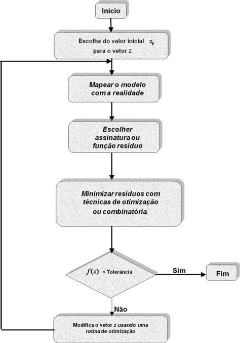 Esquema do algoritmo de otimização entre o modelo de referência e o