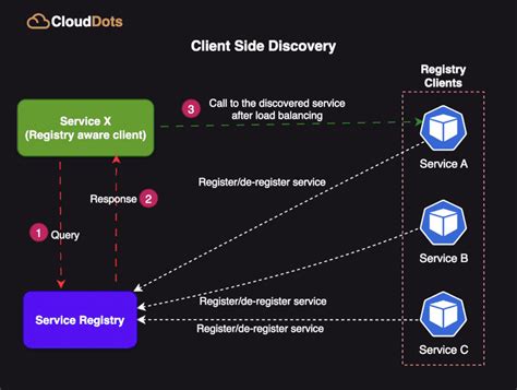 Clouddots On Linkedin Microservices Eventdrivenarchitecture Kubernetes…