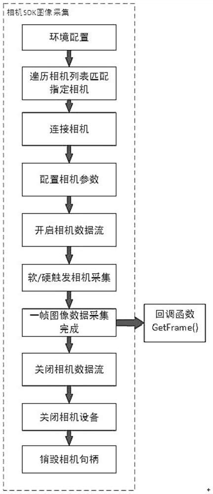 Image Acquisition And Processing Method Based On Camera Callback