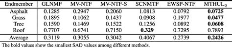 Table Vii From Combinatorial Nonnegative Matrix Tensor Factorization For Hyperspectral Unmixing