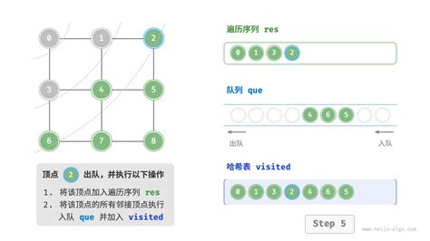 Graph Traversal Hello Algo