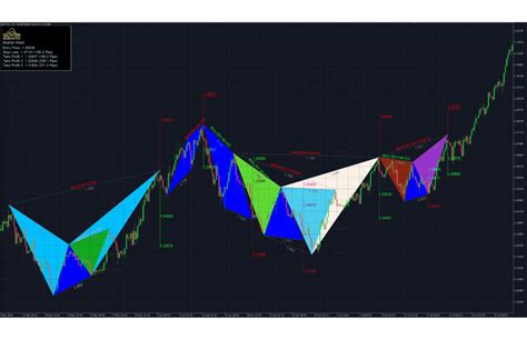 Harmonic Patterns — Complete Guide For Traders