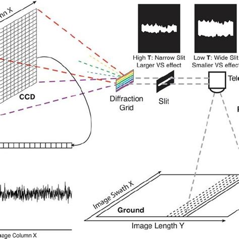 Color Online Design Of A Push Broom Imaging Spectrometer That Shows Download Scientific