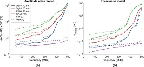 modulation frequency selection and efficient look up table inversion