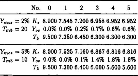 Table 4 From A Fuzzy Tuner For Fuzzy Logic Controllers Semantic Scholar