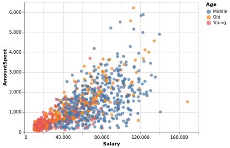Altair Statistical Visualization Library For Python Part 2 Towards Data Science