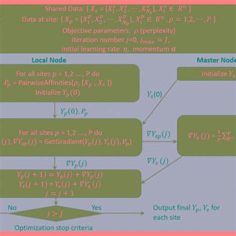 Multi Shot Decentralized Stochastic Neighbor Embedding Dsne Algorithm