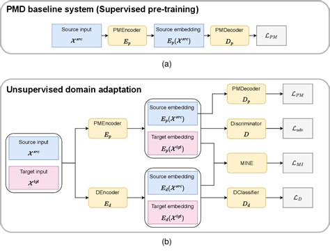 Figure 1 From Disentangled Adversarial Domain Adaptation For Phonation