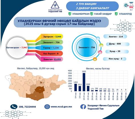 Халдварт Нөхцөл байдлын мэдээлэл📌📌📌 Улаанбурхан өвчин нь халдварлалт өндөртэй ч вакцинаар