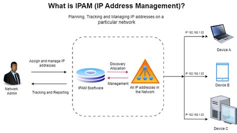 Lenon Nformbui On Linkedin How I Automated Ip Address Management In