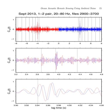 The Cross Correlation Functions Of The Ambient Noise In The Straits Of Download Scientific