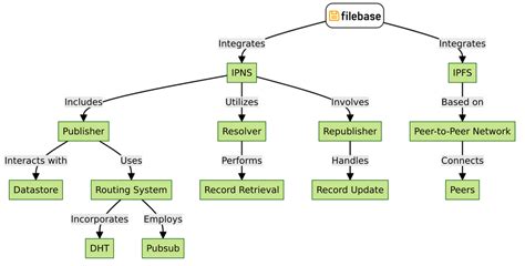 Ipns And Ipfs Everything You Need To Know