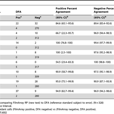 Comparison Of Filmarray Rp To Dfa Download Table