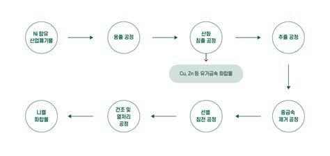 폐기물 재활용 공정개발 정수뉴테크