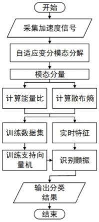 基于自适应变分模态分解的在线颤振检测方法及系统