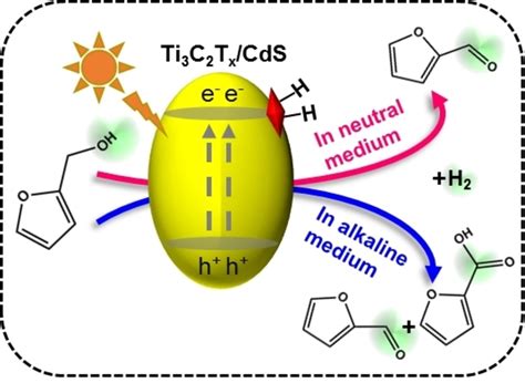 Acceptorless Photocatalytic Dehydrogenation Of Furfuryl Alcohol Fol To Furfural Fal And