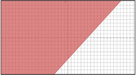 Graph Each Inequality On Its Own Coordinate Plane Y Quizlet