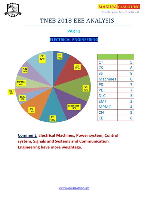 Tneb 2018 Eee Exam Analysis Summary Pdf Engineering Electrical
