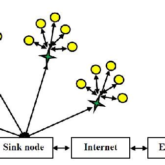 Typical Arrangement Of WSN Download Scientific Diagram