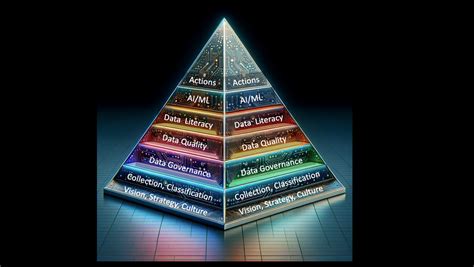 An Ai Data Hierarchy Of Needs