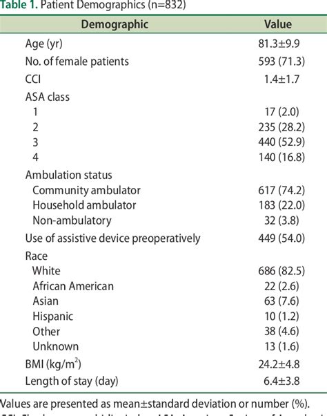 Table 1 From Bone Health Evaluations And Secondary Fragility Fractures In Hip Fracture Patients