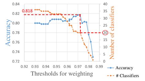 Relation Of The Number Of Classifiers And The Accuracy Download