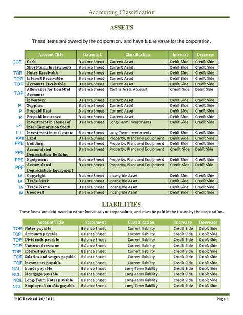 Accounting Classification Account Title Statement Classification Increase Decrease Cash