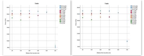In Field Point Dose Distribution Measured By Tld And Calculated By Aaa Download Scientific
