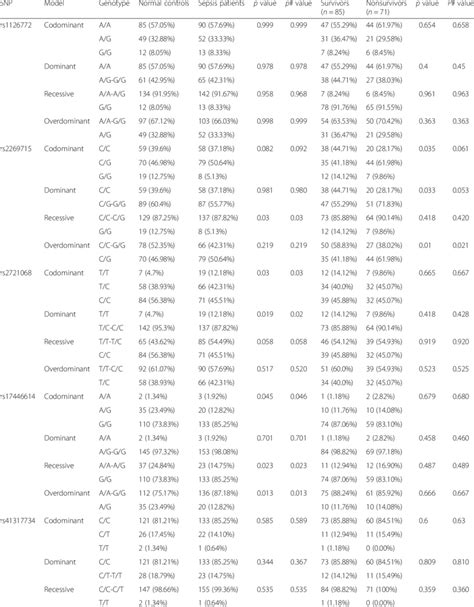 Comparison Of Different Models Of Inheritance For The 7 Selected Snps